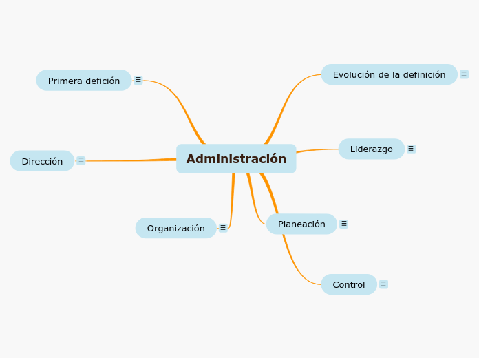 Administración - Mind Map